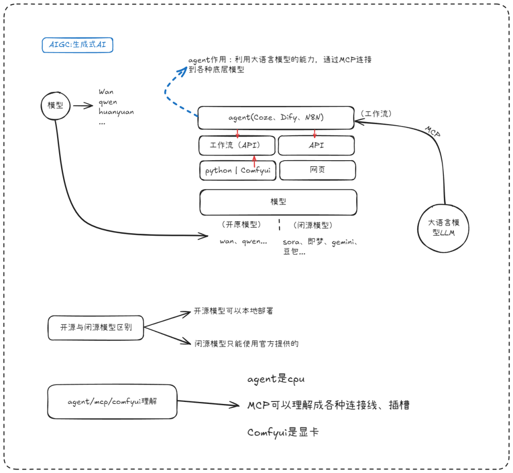 AIGC：生成式AI–技术架构解析 – 晓酒's blog